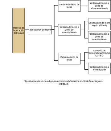 Basic Block Flow Diagram | Visual Paradigm Community