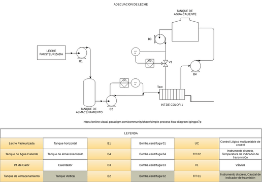 Simple Process Flow Diagram | Visual Paradigm User-Contributed Diagrams ...